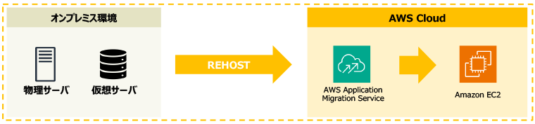 AWS移行PoCサービス – 株式会社大崎コンピュータエンヂニアリング