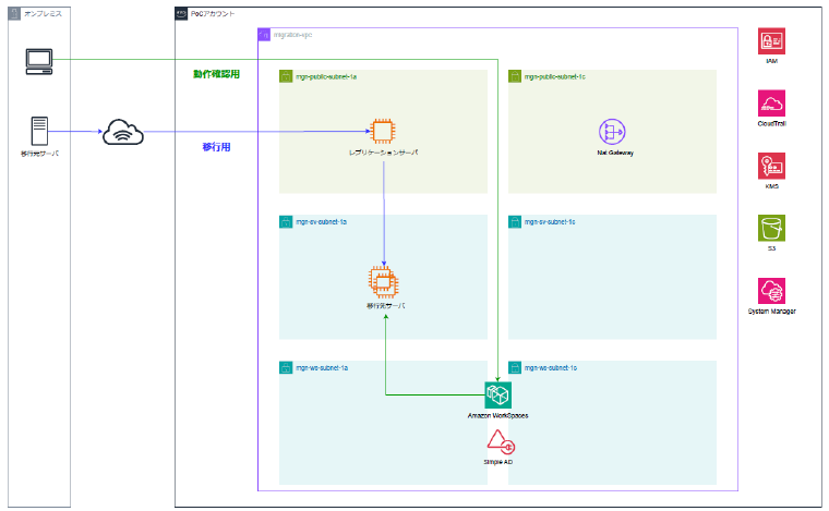 AWS移行PoCサービス – 株式会社大崎コンピュータエンヂニアリング
